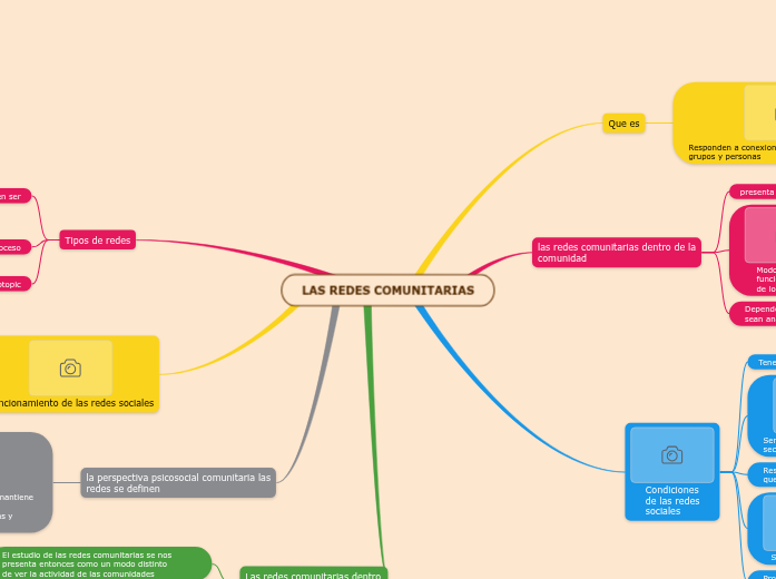 LAS REDES COMUNITARIAS - Mind Map